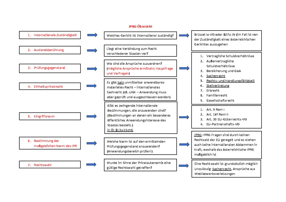 IPRG Übersicht 5 - IPRG ‹bersicht Internationale Zust‰ndigkeit ...