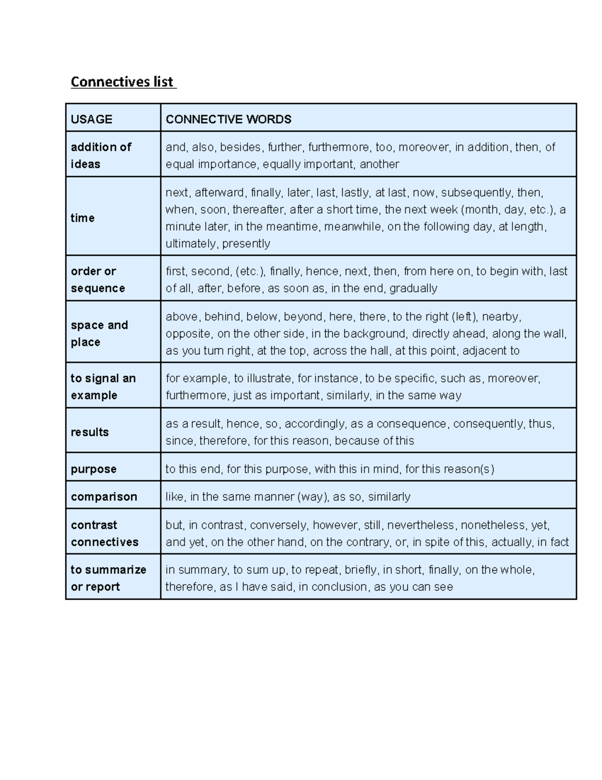 Connectives List Connective Word Connectives List USAGE CONNECTIVE