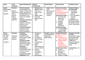 Subtype Dysarthria - symptoms, breakdown and features - , SUB- TYPE D ...