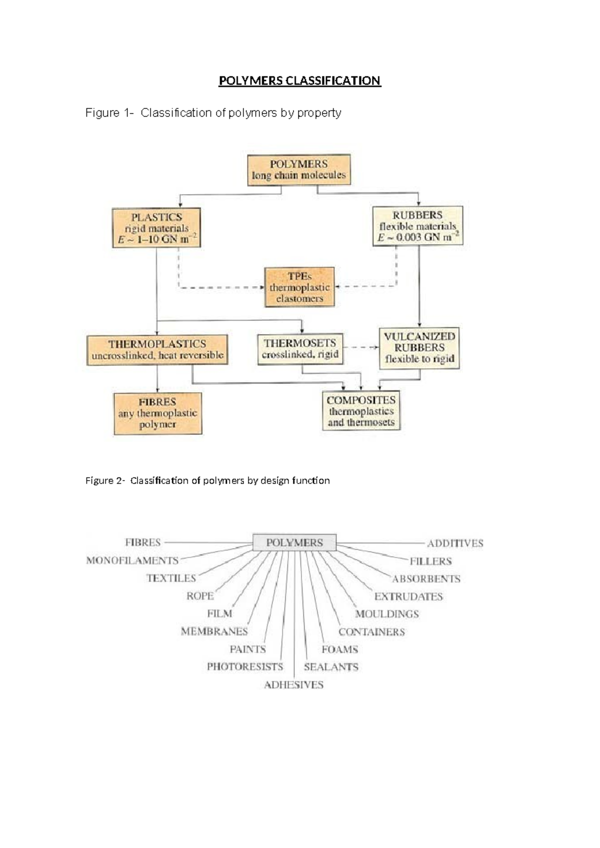 Polymers classification - Inglês - POLYMERS CLASSIFICATION Figure 1 ...