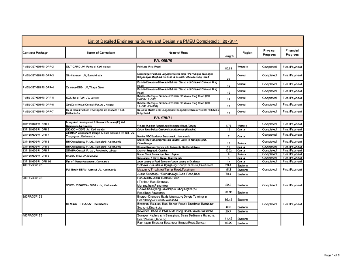 List of Road Surey and Design (DPR Preparation) Via PMEU Till 073 Ashoj - Contract Package Name ...