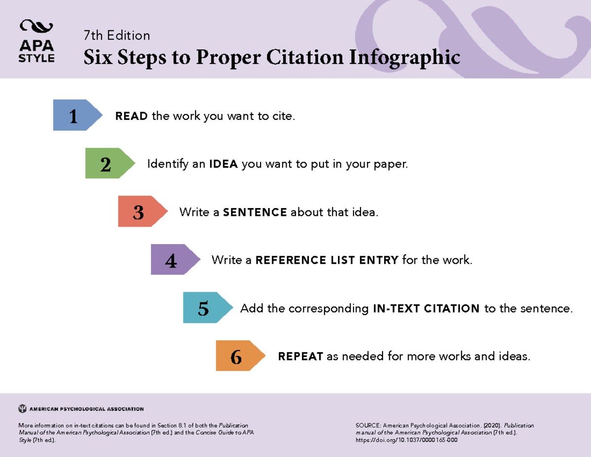 APA STYLE 7th Edition Six Steps to Proper Citation Infographic - 7th ...