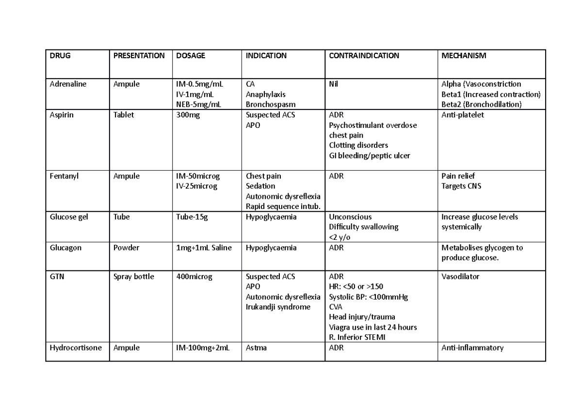 Drugs - DRUG PRESENTATION DOSAGE INDICATION CONTRAINDICATION MECHANISM ...