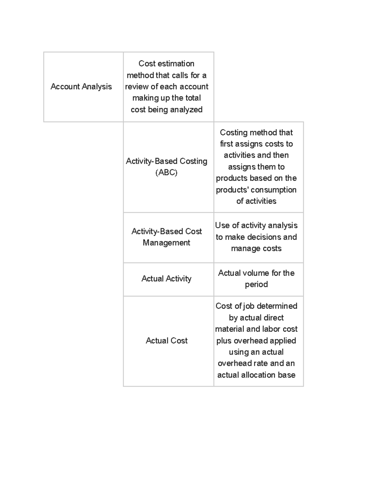 Cost accounting basics flashcards - Account Analysis Cost estimation ...