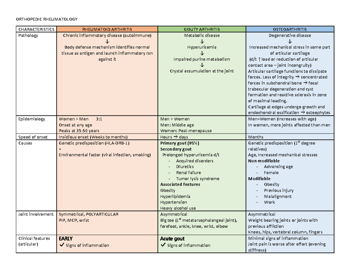 Ortho 13 Orthopedic Rheumatology (Gout, rheumatoid arthritis ...