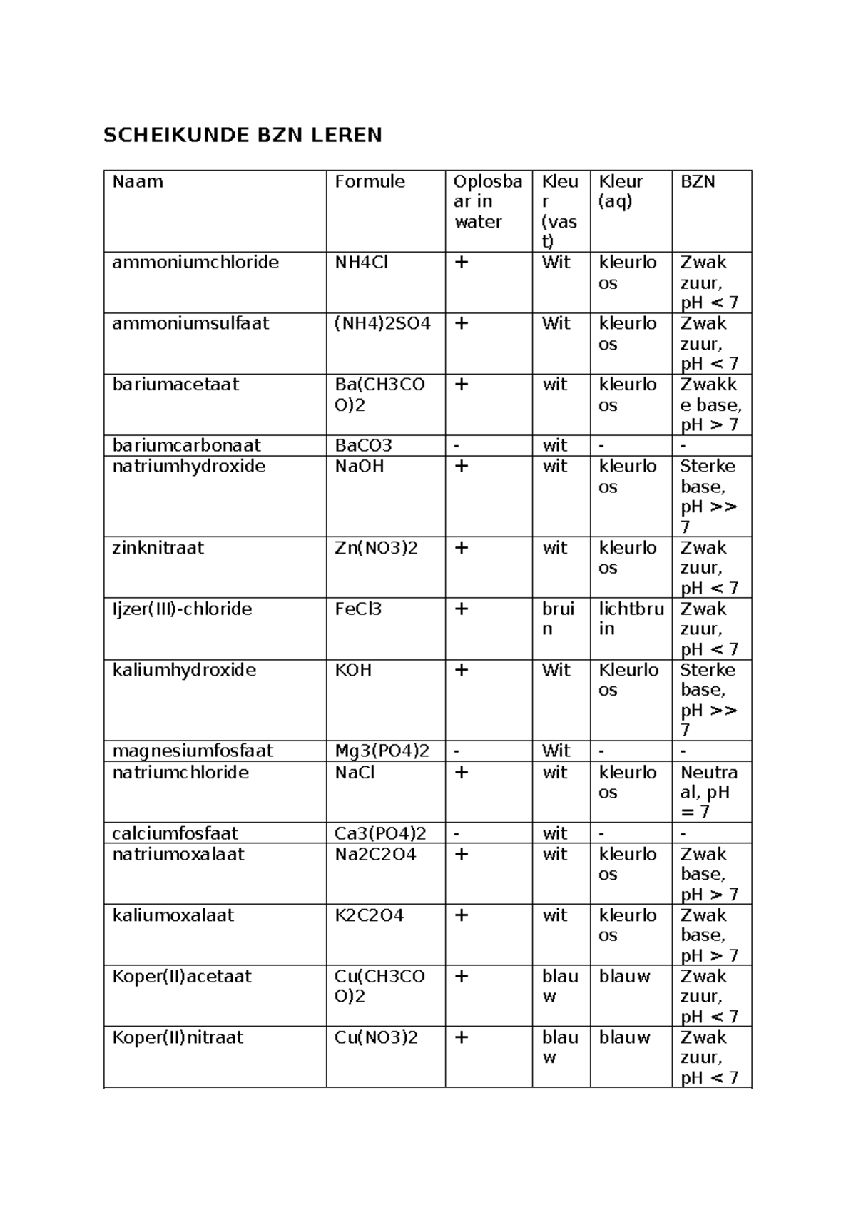 Scheikunde BZN Leren - SCHEIKUNDE BZN LEREN Naam Formule Oplosba ar in ...
