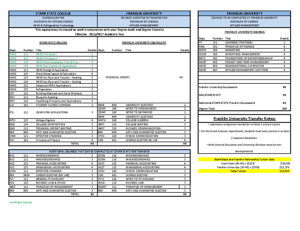 Franklin-HVAC - hgfgdg - Dept. Number Title Credits PF 321 2 FINA 301 ...