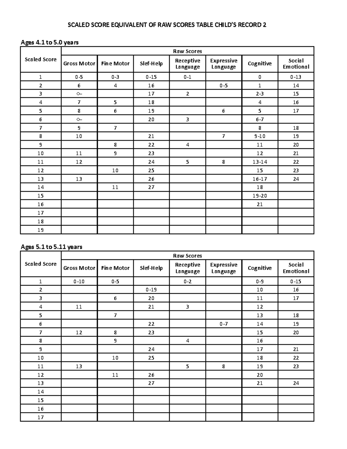 ECCD- Table Score Equivalent - SCALED SCORE EQUIVALENT OF RAW SCORES TABLE CHILD'S RECORD 2 Ages ...