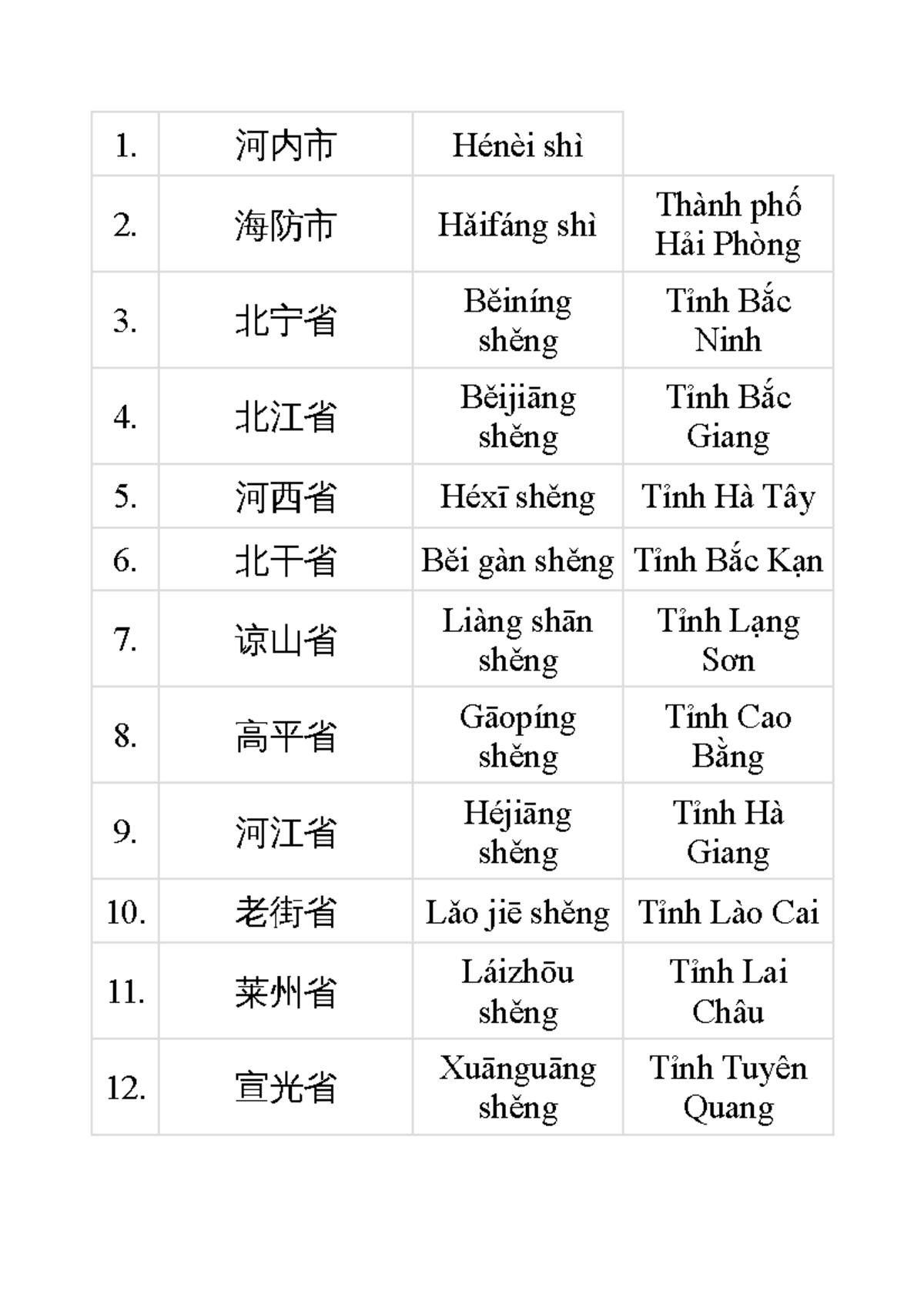 63 tỉnh trong tiếng trung - 河内市 Hénèi shì 海防市 Hǎifáng shì Thành phố Hải ...