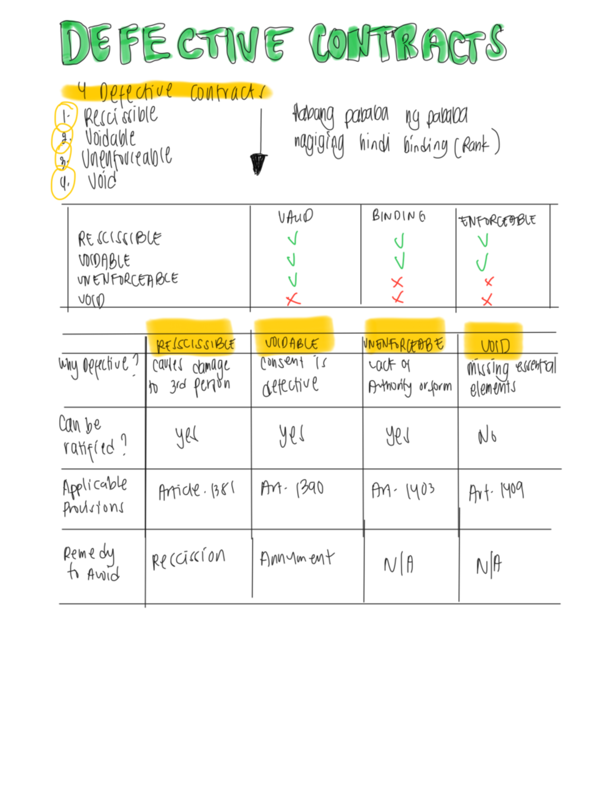 Defective contracts 2 - Oblicon - DEFECTIVE CONTRACTS 4 Defective contract 1. Rescissible Habang ...