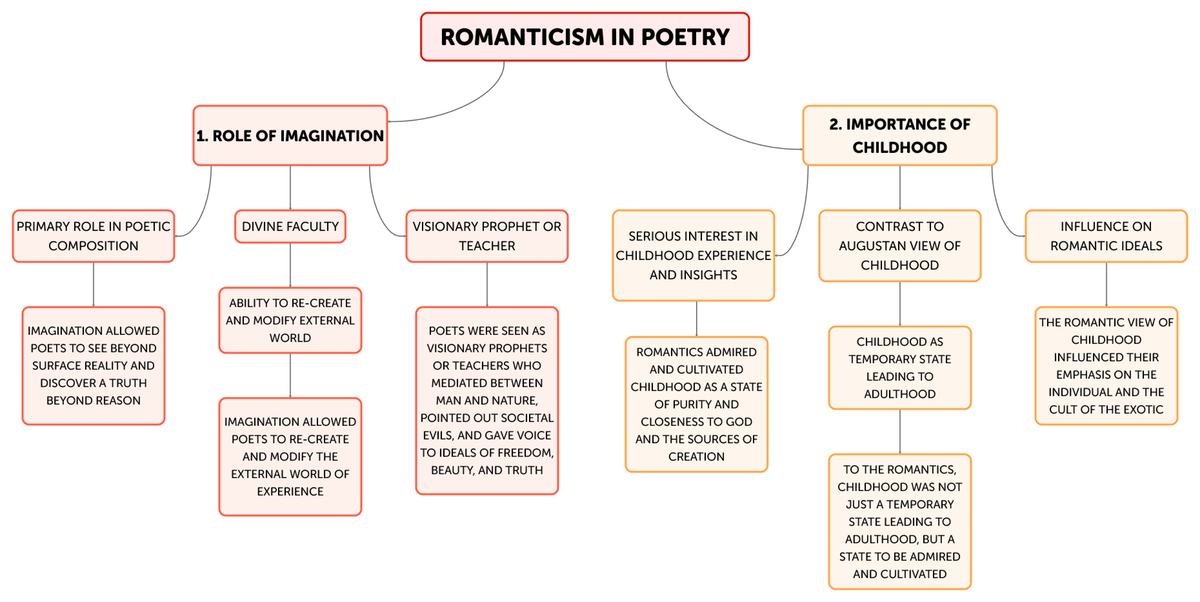 Romanticism IN Poetry - ROMANTICISM IN POETRY 2. IMPORTANCE OF 1. ROLE ...