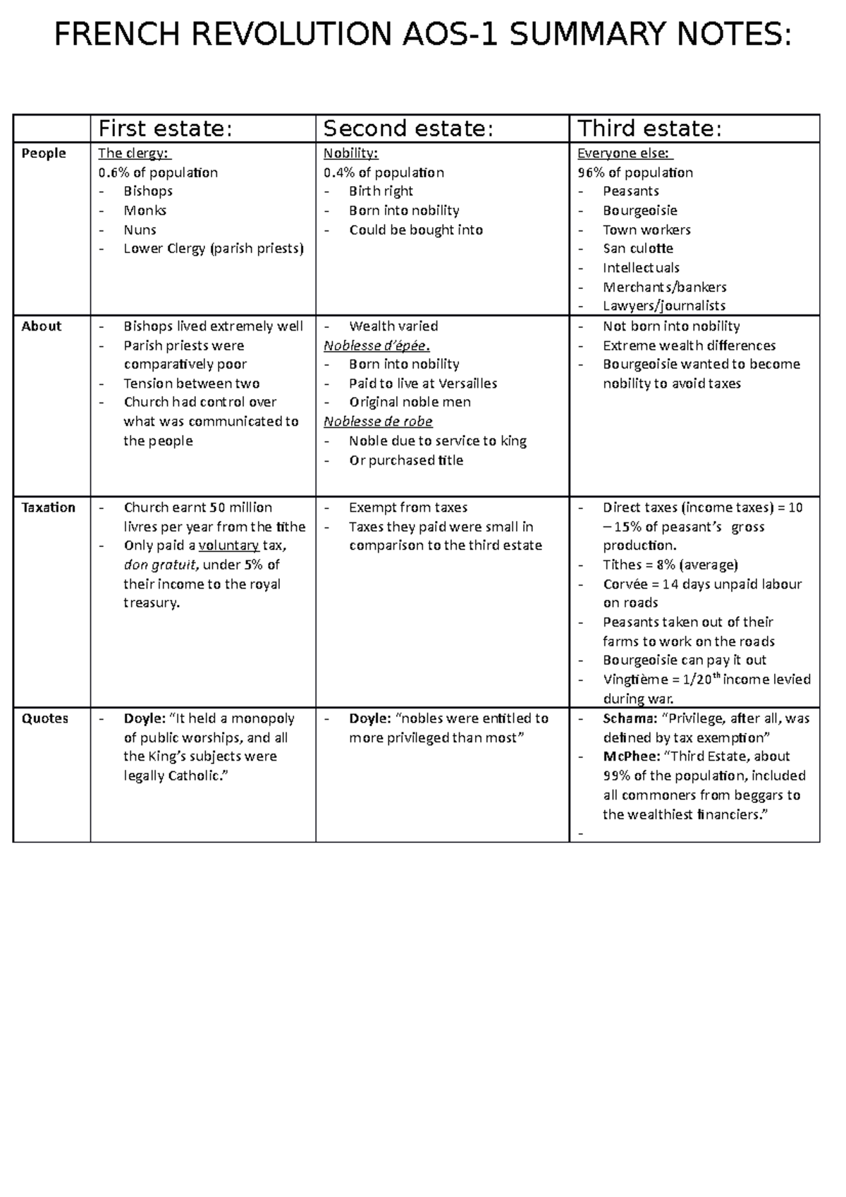 French Revolution Summary - Studocu