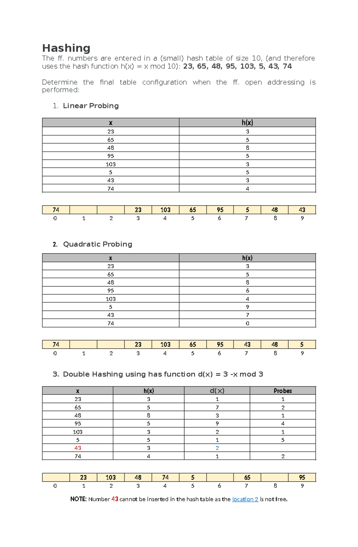 Hashing - Hashing Determine the final table configuration when the ff. open addressing is ...