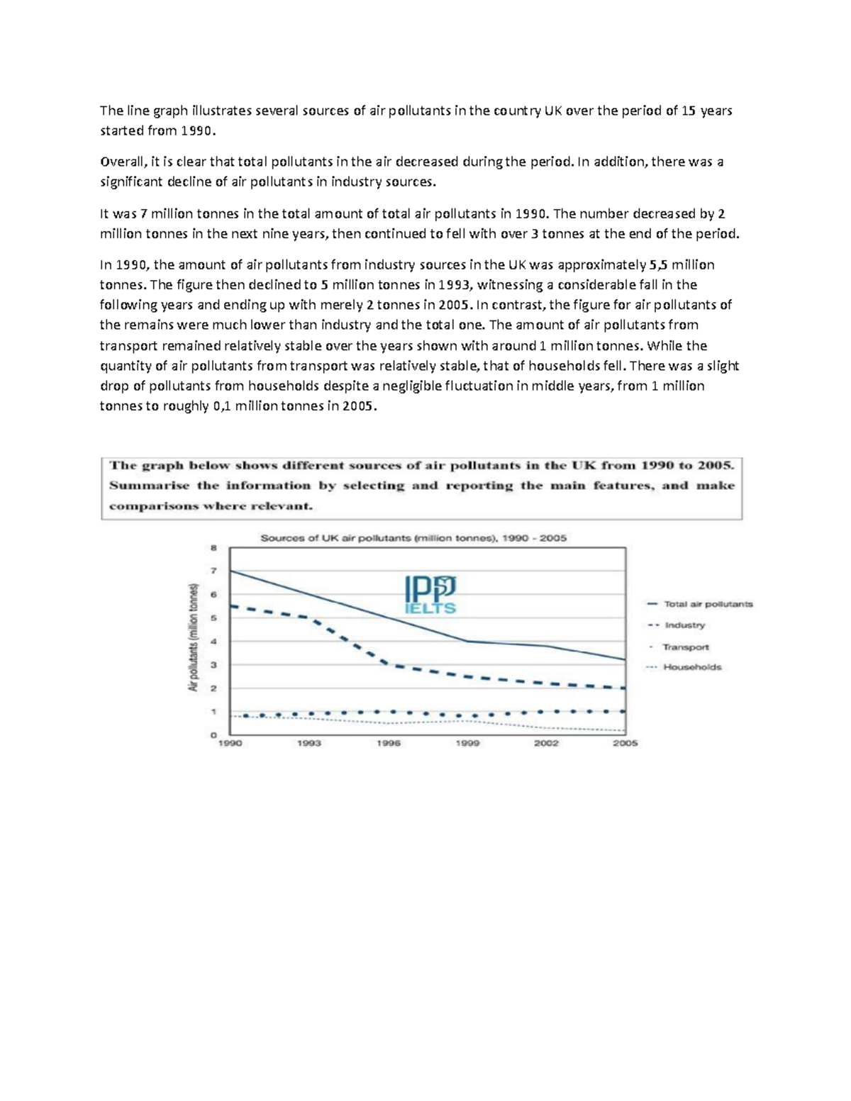 The line graph illustrates several sources of air pollutants in the ...