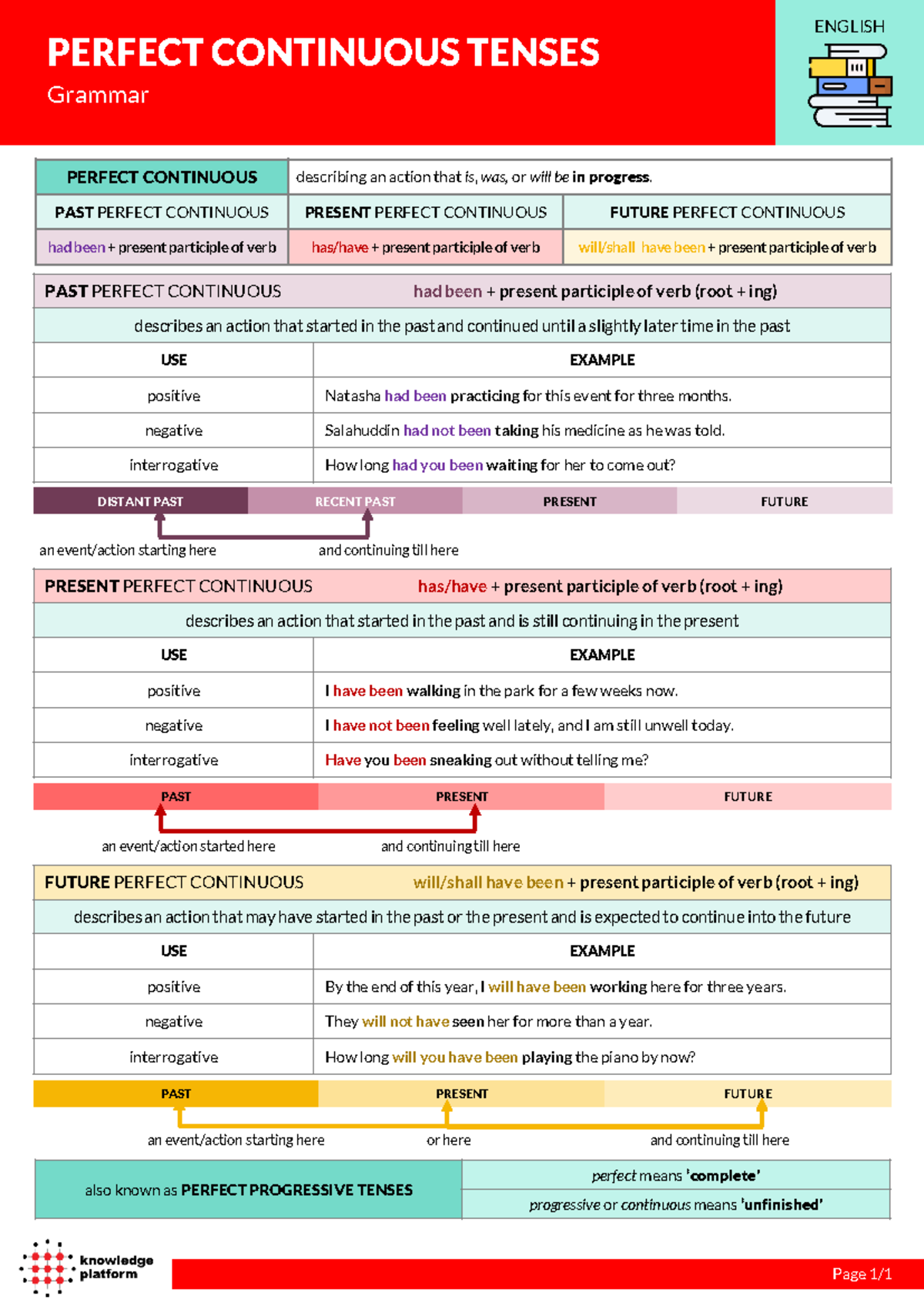 Perfect continuous tenses final - PERFECT CONTINUOUS TENSES Grammar ...