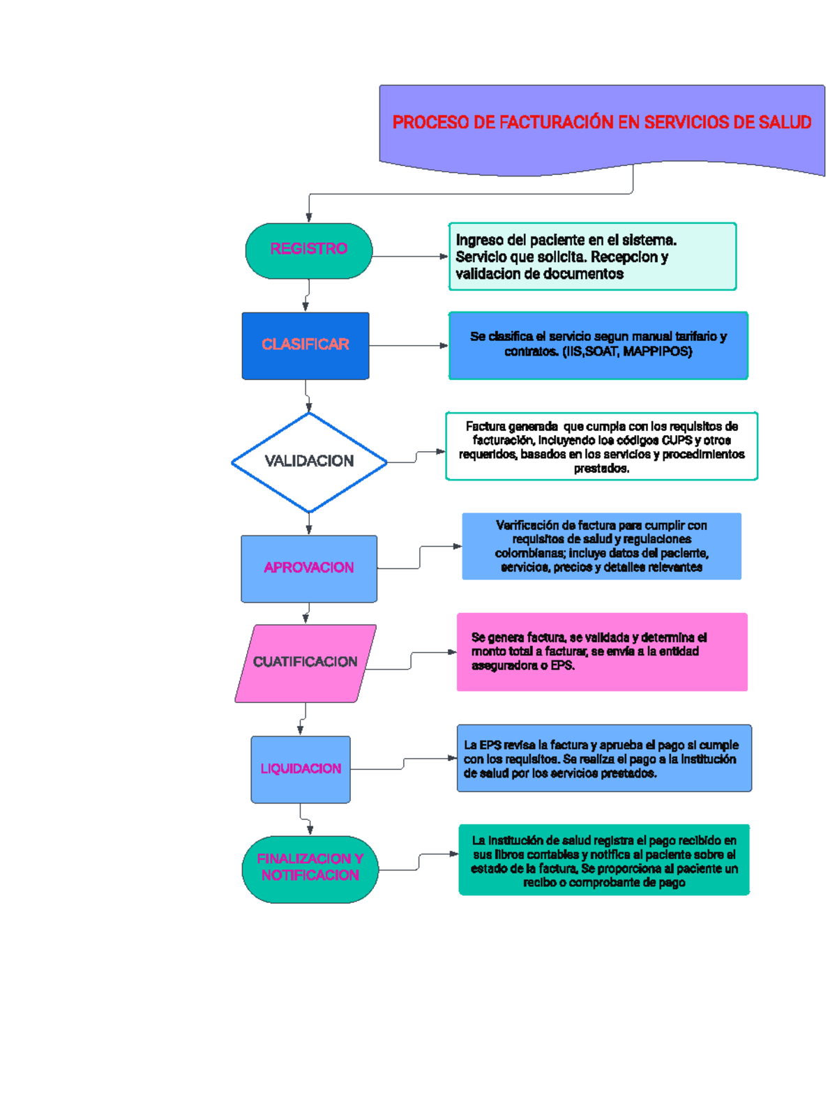 Flujograma de facturación de un servicio de salud - REGISTRO VALIDACION ...