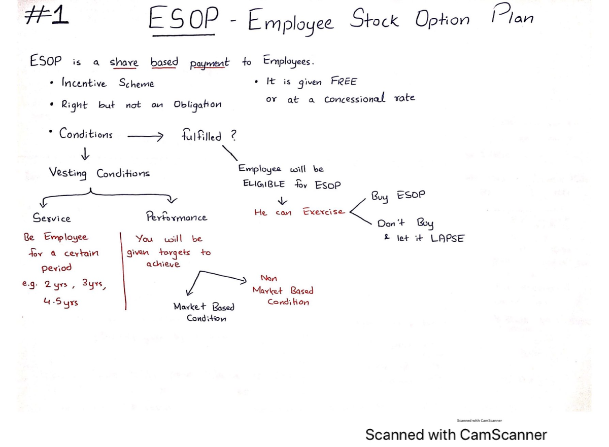 ESOP - ESOP NOTES - Bcom hons. - Studocu