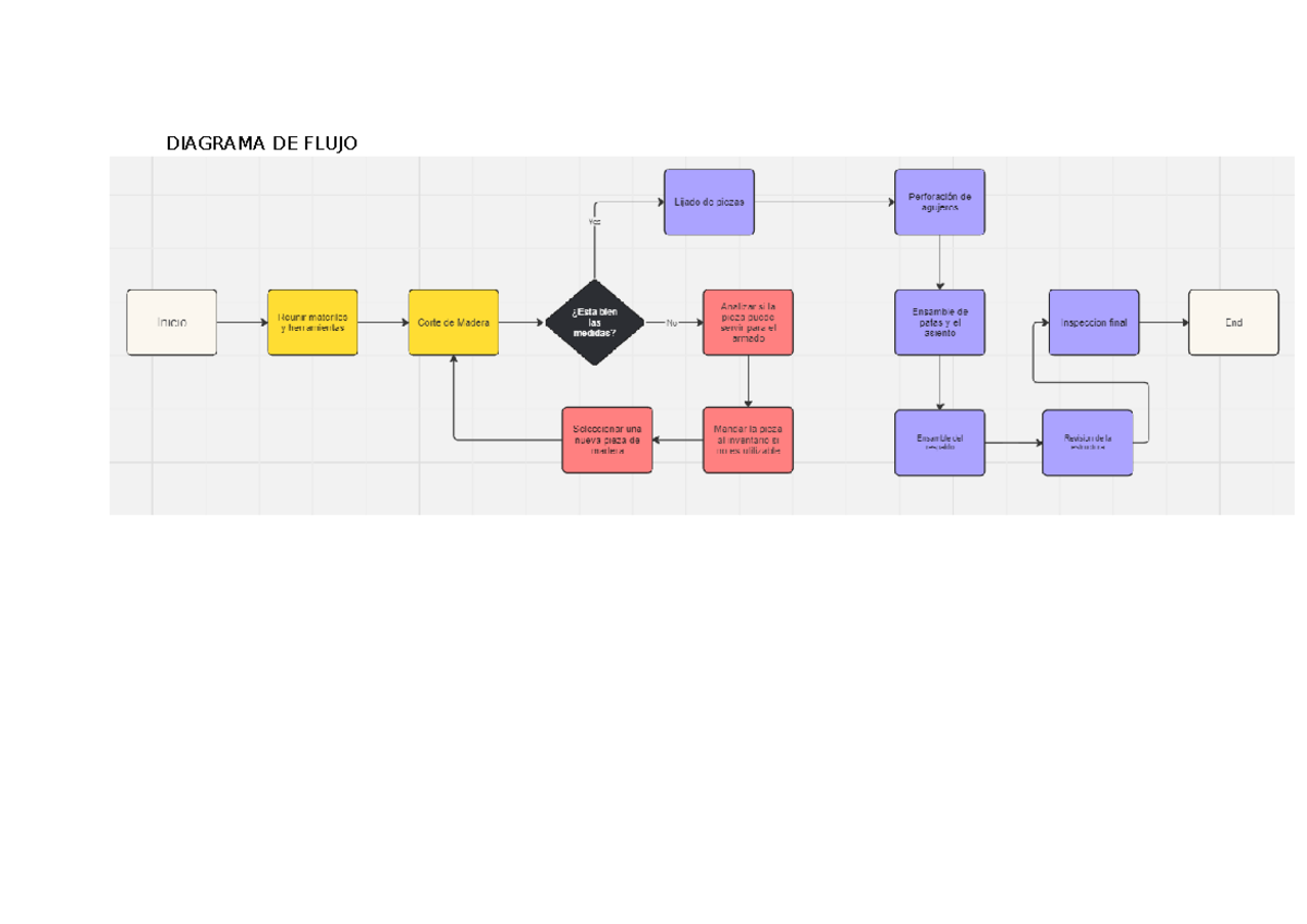 Diagrama DE Flujo de tarea semn 11 Nxzaaa - Ciudadanía y reflexión etica - DIAGRAMA DE FLUJO DOP ...