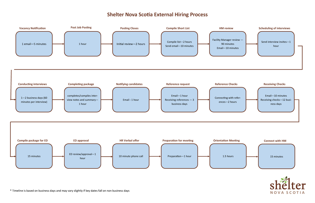 Hiring Flow Chart - Updated March 2022 - effort - Shelter Nova Scotia ...