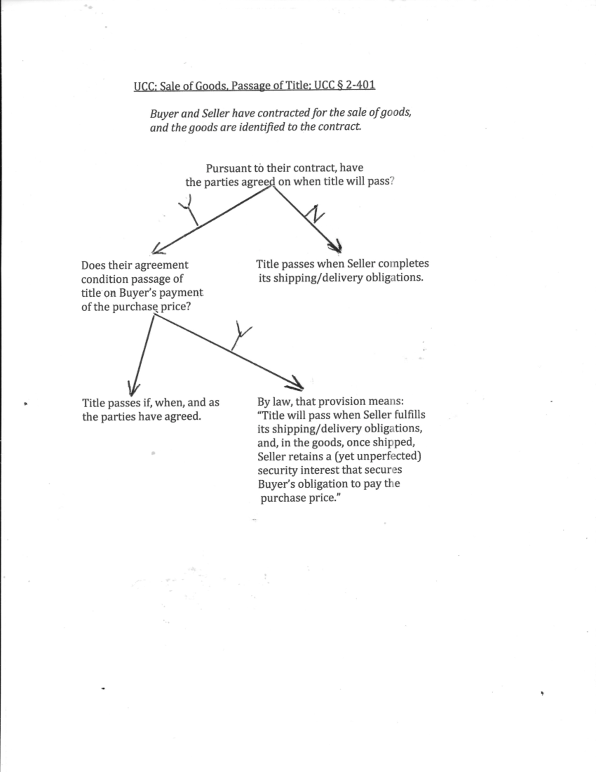 Flowchart Passage OF Title - Article 2 & 9 - LAWN748 - Studocu
