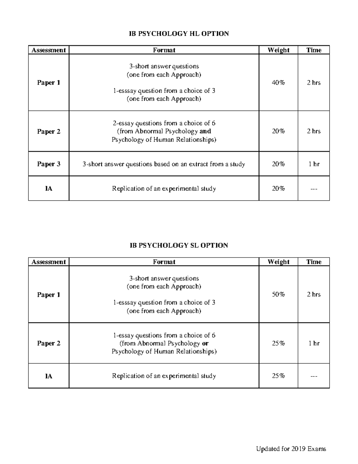 IB Learning Outcomes (Papers 1-3) - IB PSYCHOLOGY HL OPTION Assessment ...