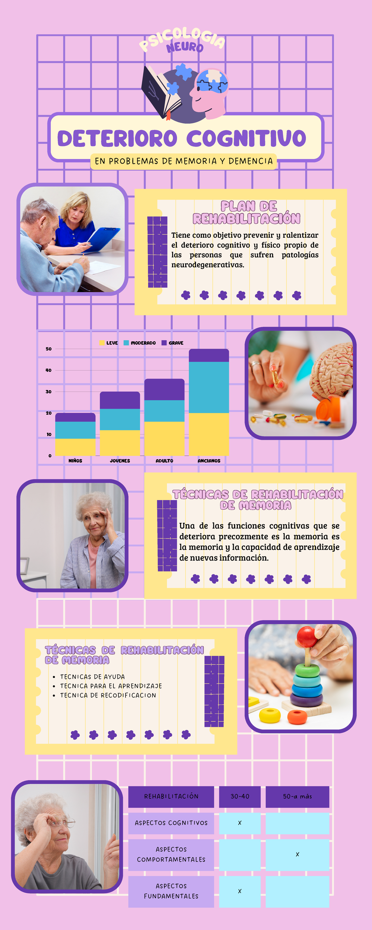 Infografía De deterioro cognitivo - LEVE MODERADO GRAVE NIÑOS JOVENES ...