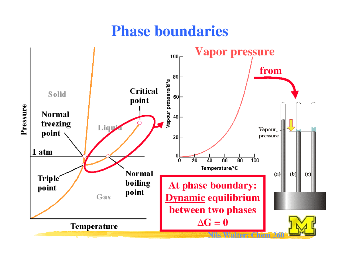 Lecture 27 - calculus notes and revisions for test - Phase boundaries ...