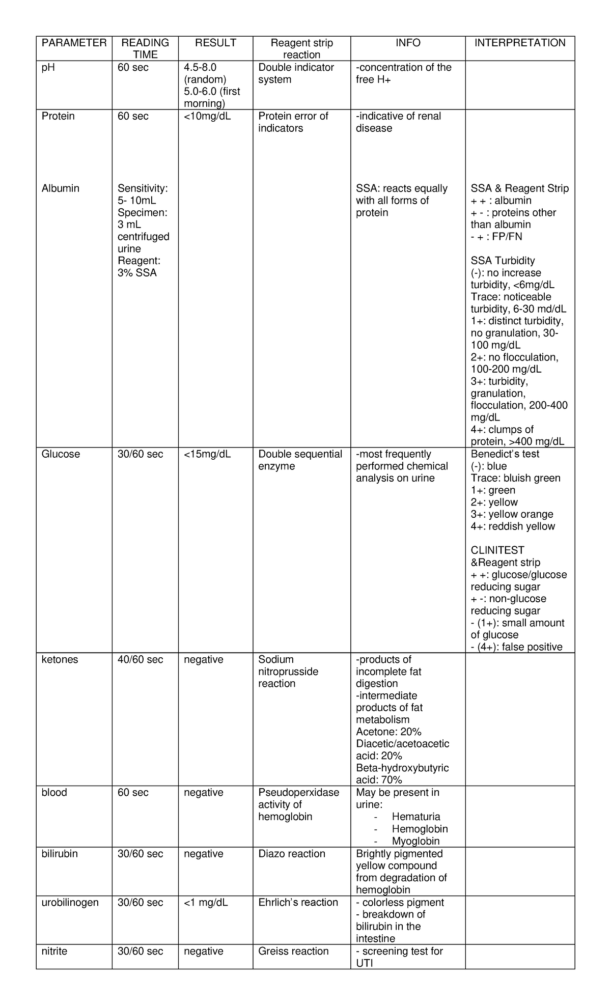 Reagent Strip Reactions in Clinical Microscopy - PARAMETER READING TIME ...