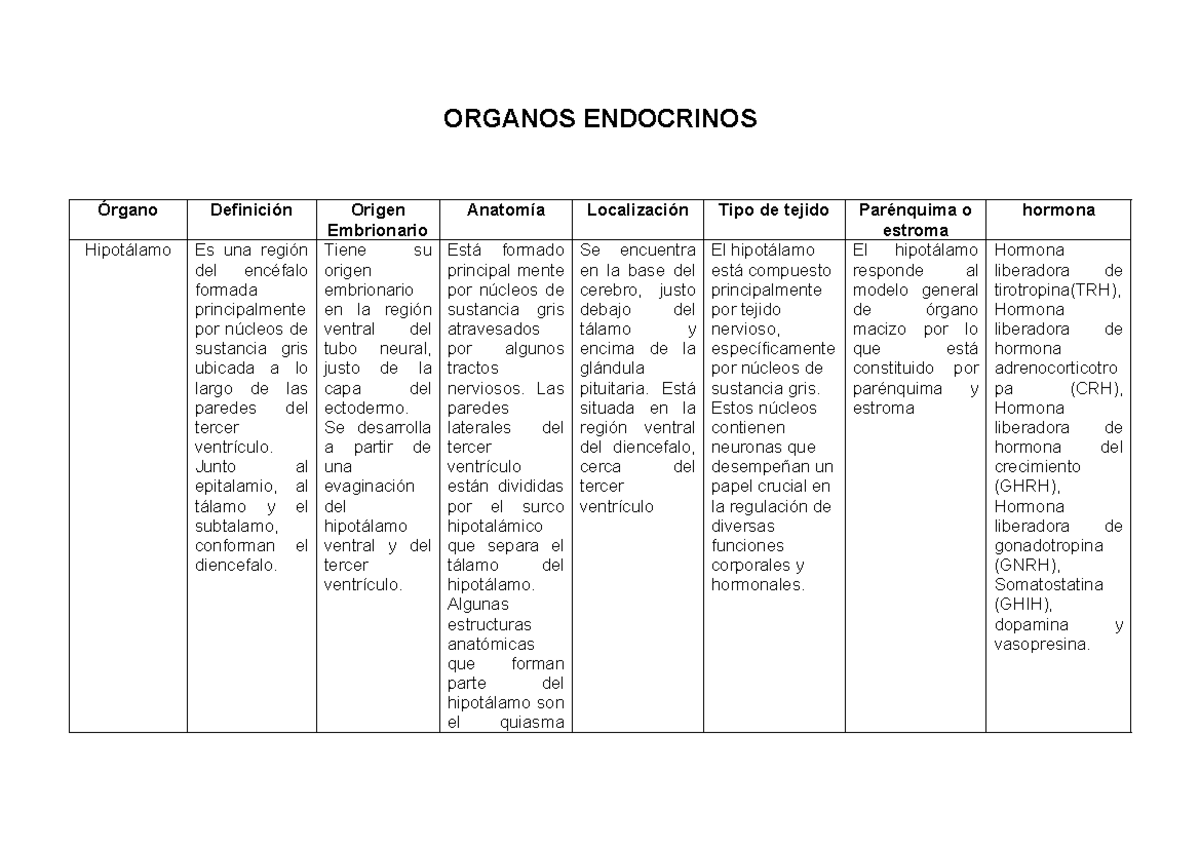 Organos Endocrinos - Eso mismo - ORGANOS ENDOCRINOS Órgano Definición ...