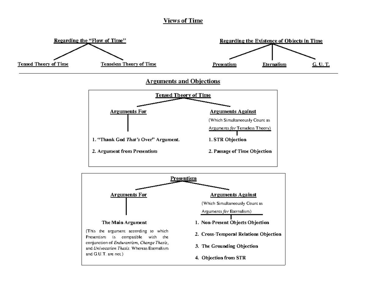 Overview for Test 2 (On Time) - Views of Time Arguments and Objections ...