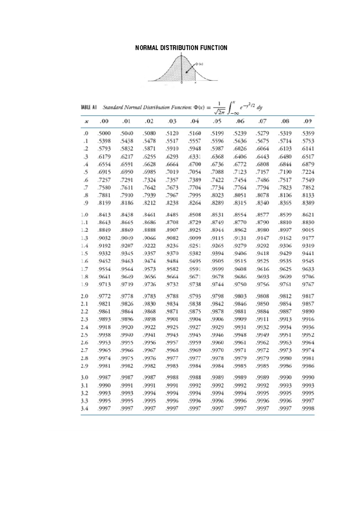 Normal Distribution Function - 00 .01 .02 .03 .04 .05 .06 .07 .08 .09 ...