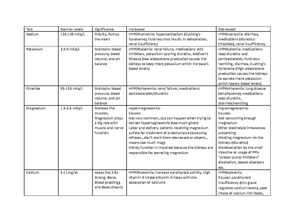 Amazing Common Lab Value Table - Test Normal Levels Significance ...