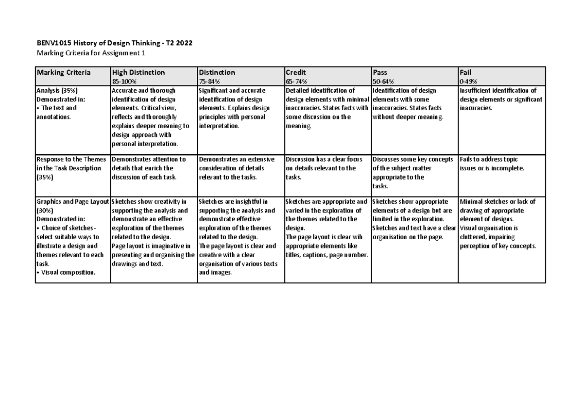 BENV1015 Assignment 1Rubric - BENV1015 History of Design Thinking - T2 ...