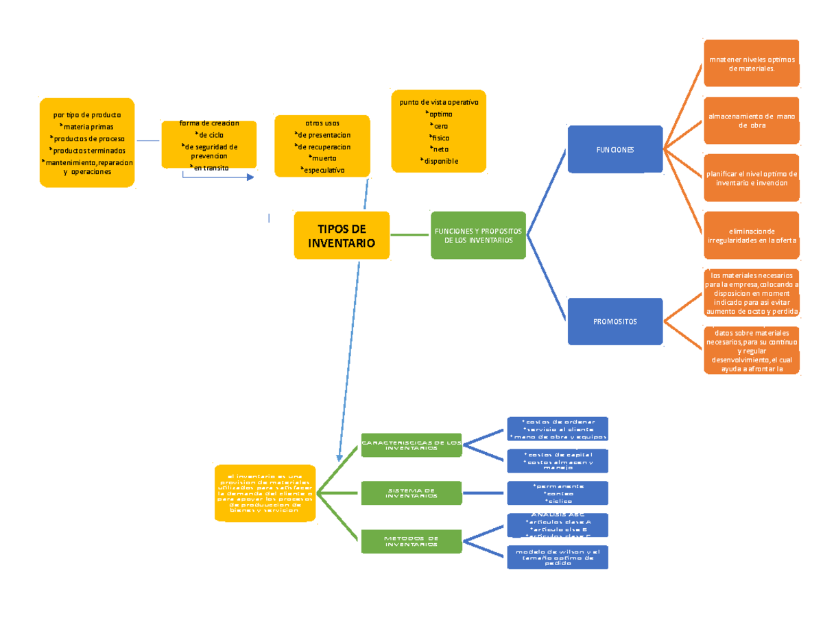 Actividad 1 mapa conceptual - TIPOS DE INVENTARIO FUNCIONES Y ...