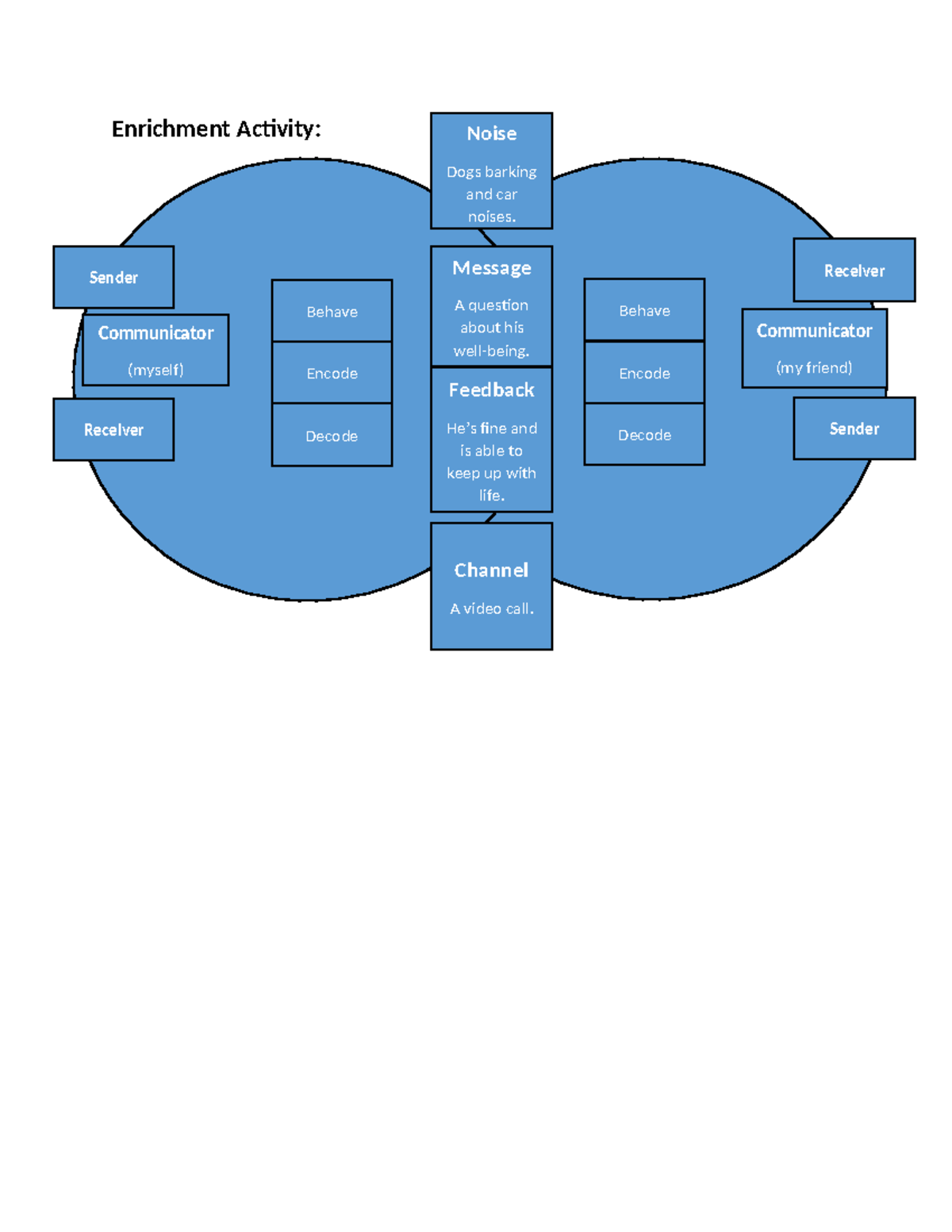 Transactional Model of Communication - Communication in English II ...