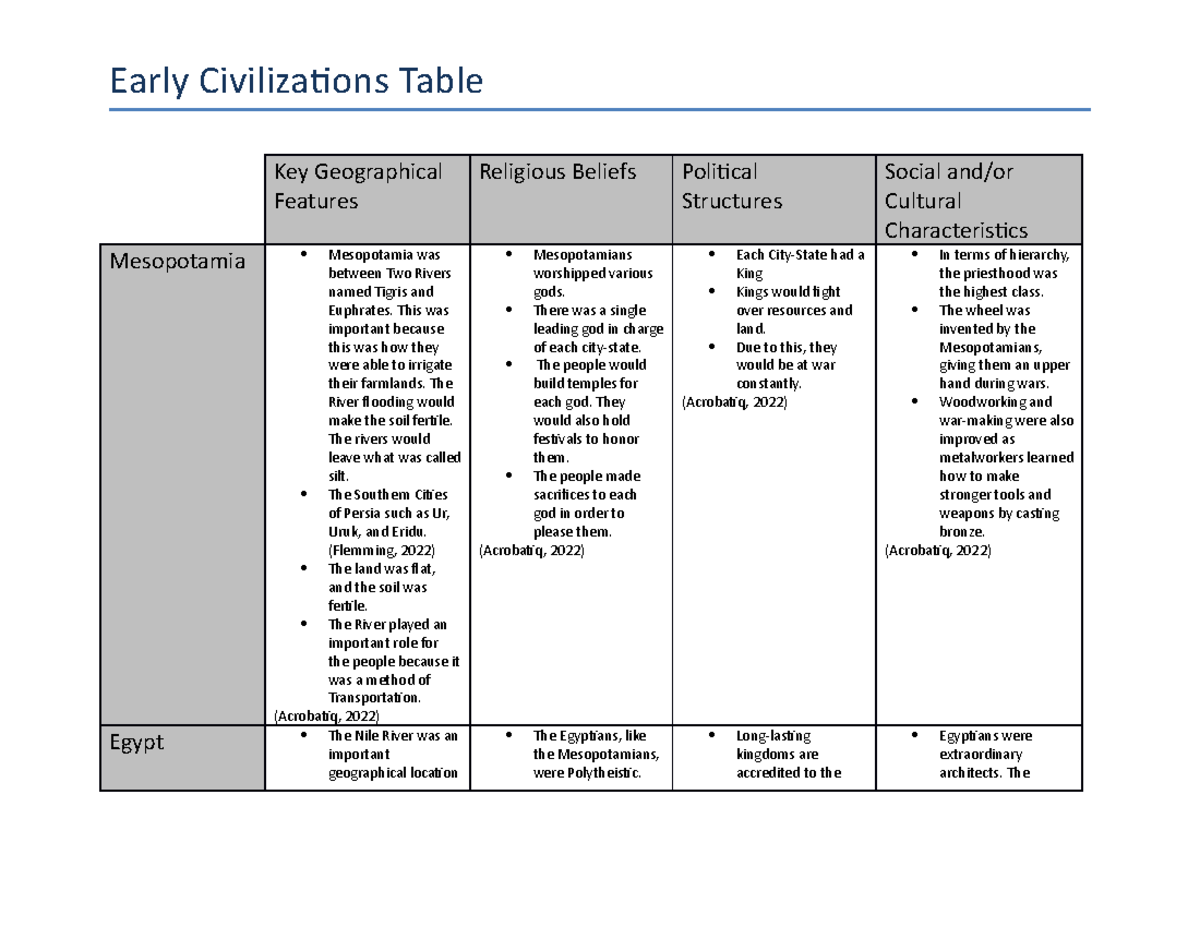 Survey Of World History-Task 1 - Key Geographical Features Religious ...