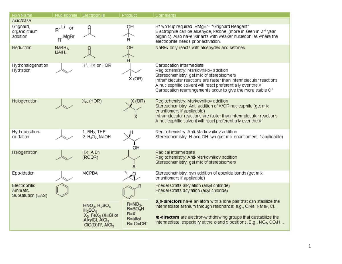 1321 Summary of reactions - Rxn Name Nucleophile Electrophile Product ...