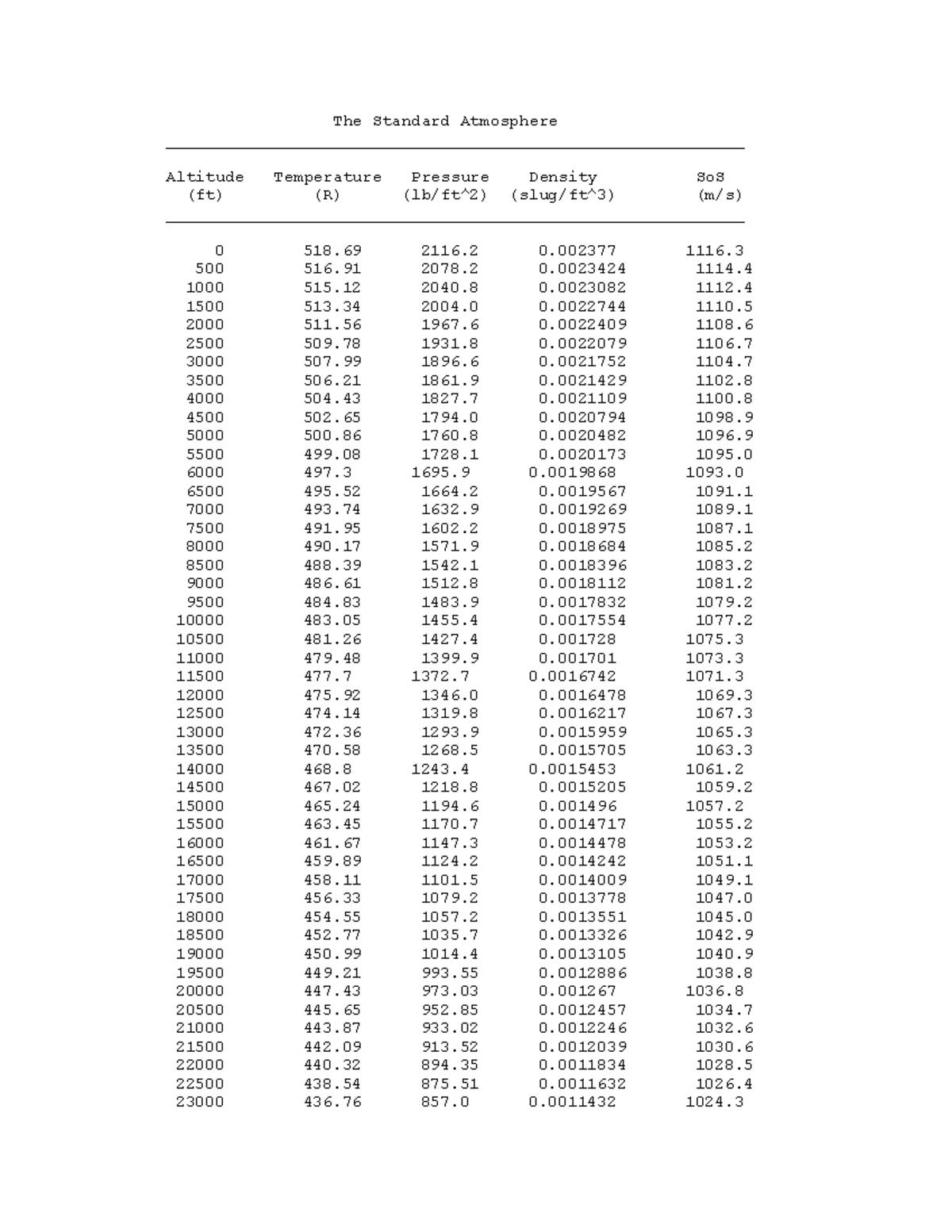 Stdatm Table - Standard atmosphere conditions corresponding to ...