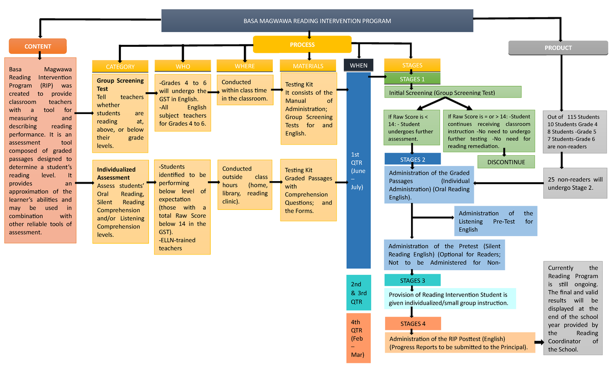 Valentin 1 concept map - Program 1 - CONTENT BASA MAGWAWA READING INTERVENTION PROGRAM PROCESS ...