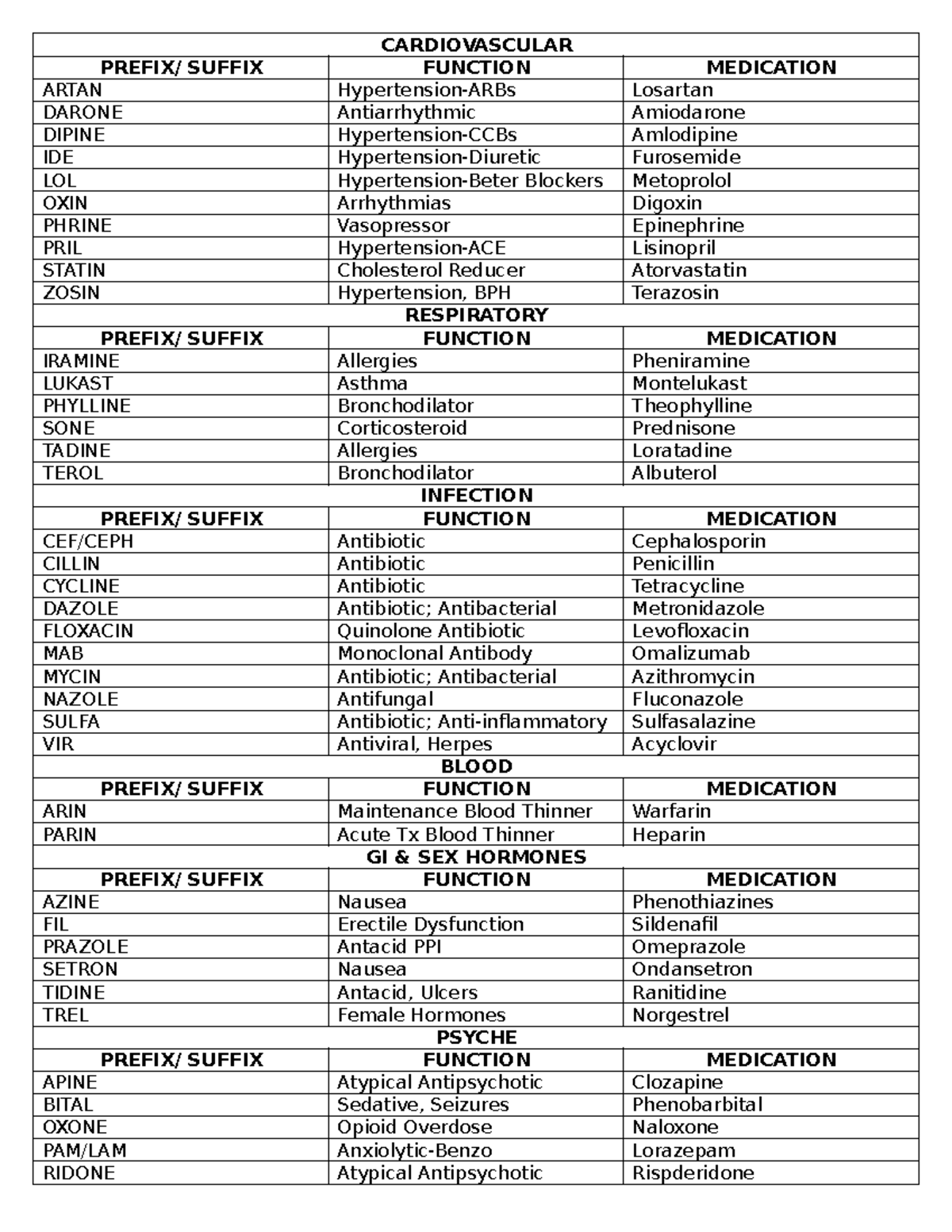 Drug Prefixes & Sufixes - CARDIOVASCULAR PREFIX/ SUFFIX FUNCTION ...