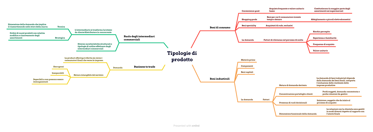 Capitolo 4 tipi di prodotto - Tipologie di prodotto Beni di consumo Convenience good Acquisto ...
