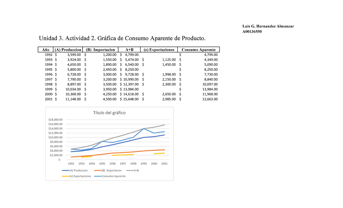 Hernandez Luis Gráfica de Consumo Aparente de Producto - Luis G ...