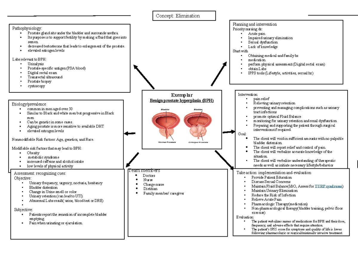 BPH Concept Map - Etiology/prevalence common in men aged over 50 Similar to Black and white men ...