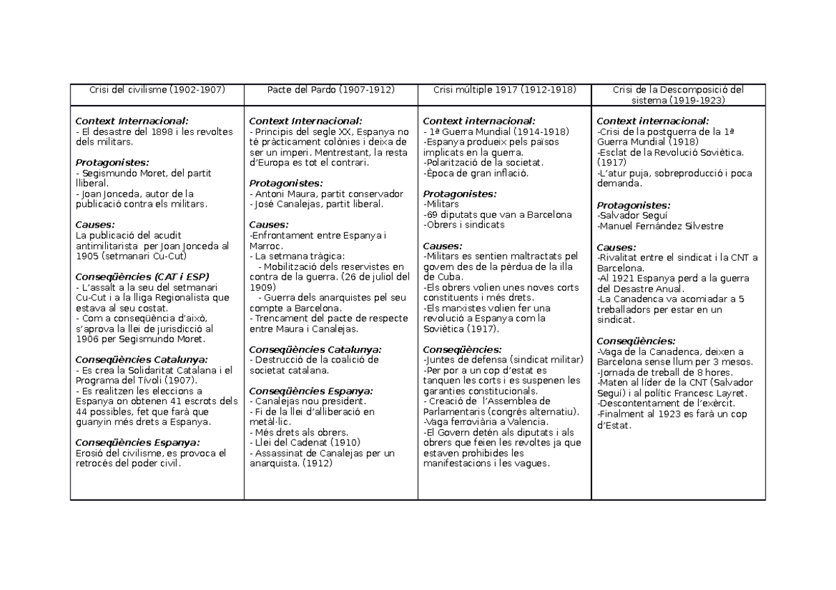 Esquema historia tema 4 - Crisi del civilisme (1902-1907) Pacte del ...