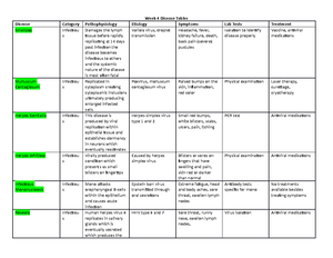 Week 1 Disease Tables - n/a - Disease Category Pathophysiology Etiology ...