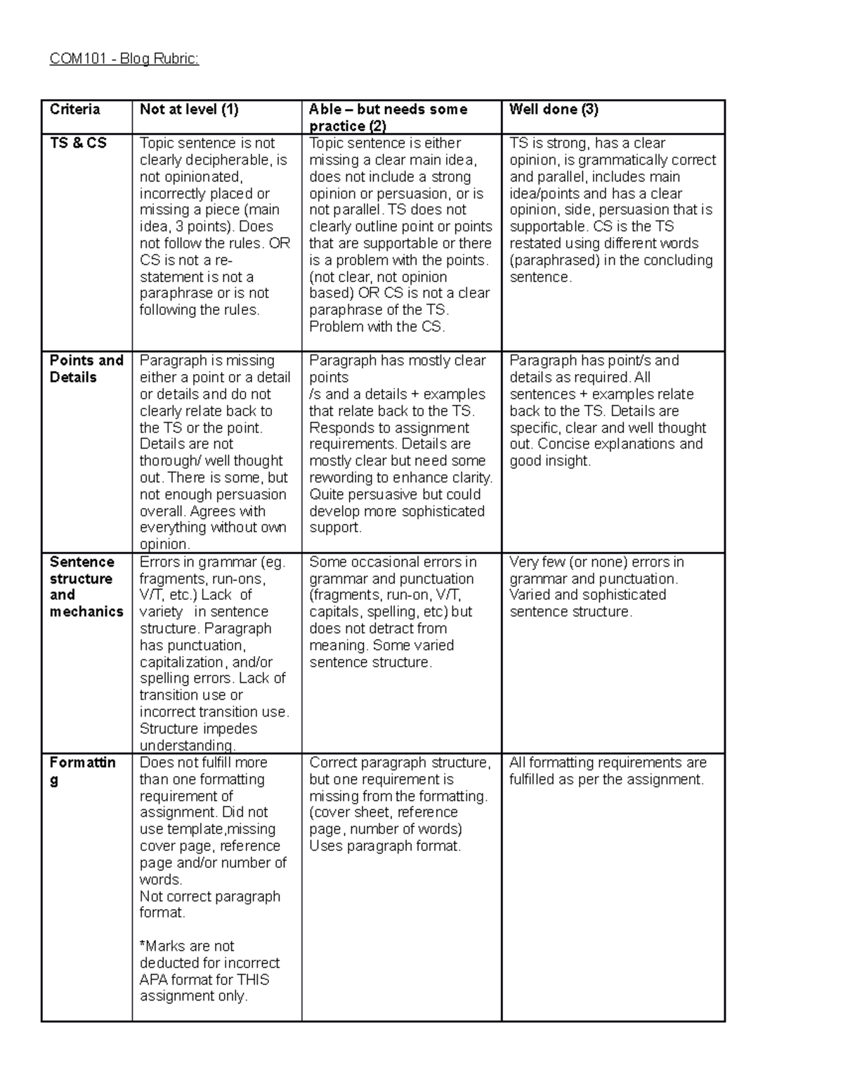 Blog rubric - practice material - COM101 - Blog Rubric: Criteria Not at ...