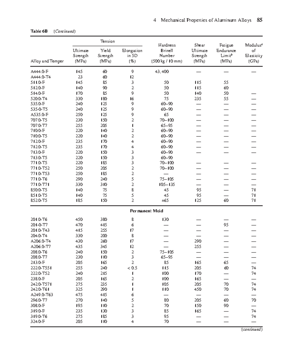 Mechanical Engineers Materials - 4 Mechanical Properties of Aluminum ...