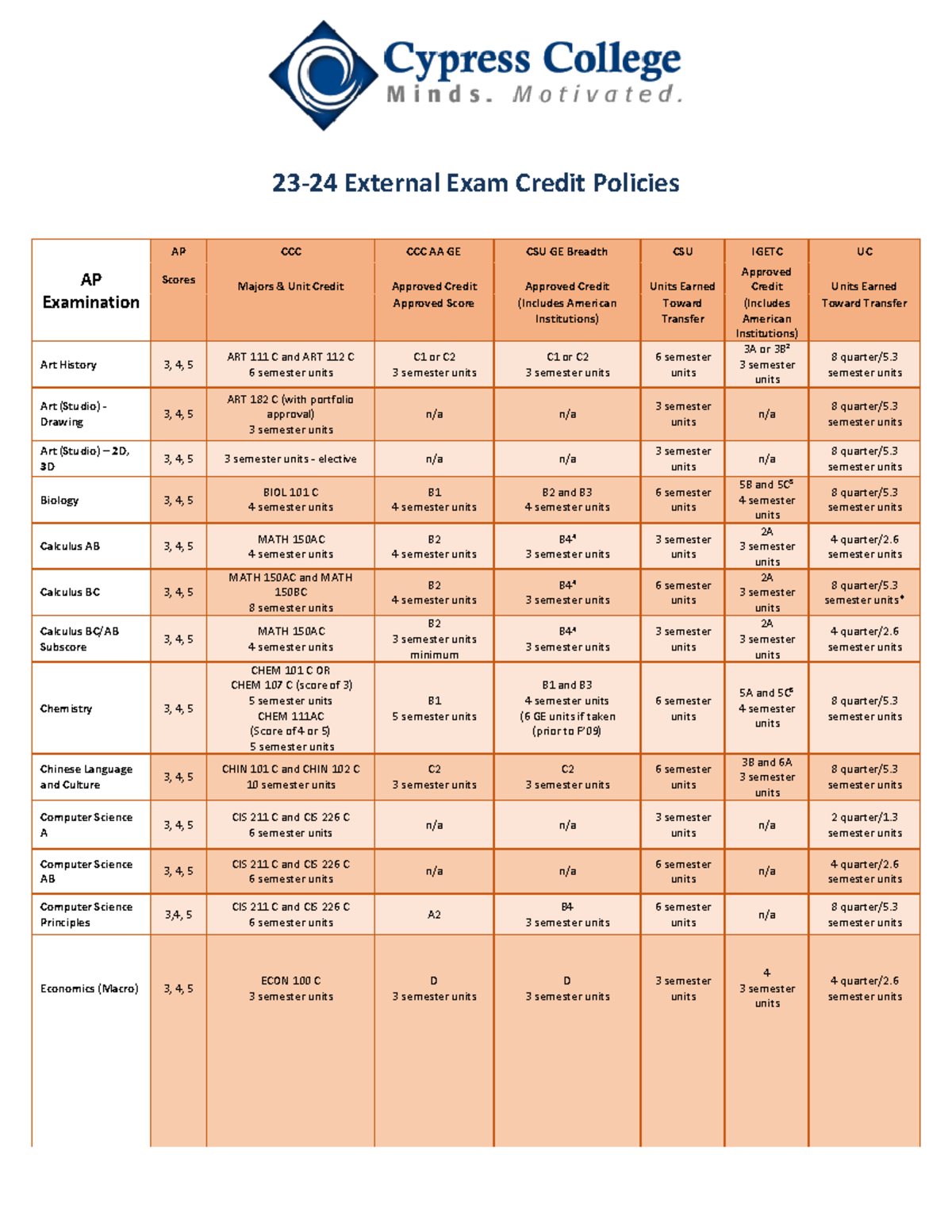 2023-24 CC External Exam Credit (3) - 23 - 24 External Exam Credit Policies AP Examination AP ...