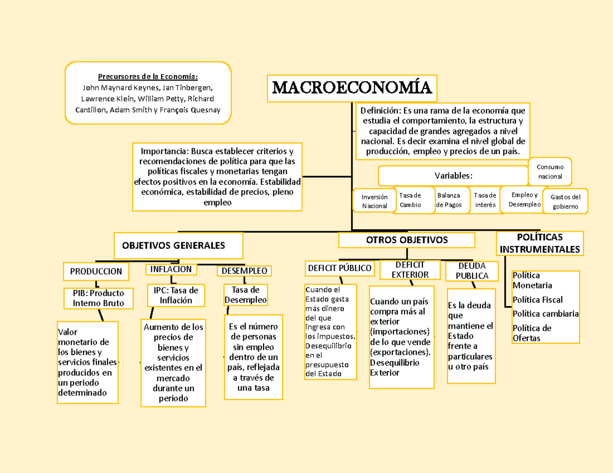 Mapa conceptual de la Macroeconomia - MACROECONOMÍA OBJETIVOS GENERALES PRODUCCION PIB: Producto ...