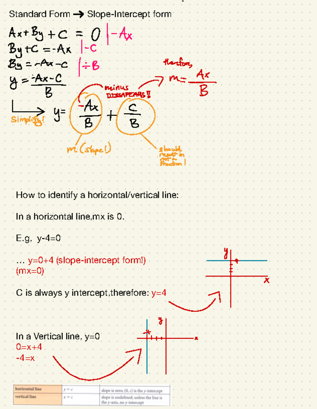 IB Math SL Prep - Linear equations - Standard Form Slope-Intercept form ...